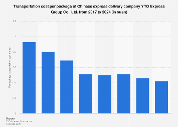 YTO Express: transport cost per package 2024| Statista