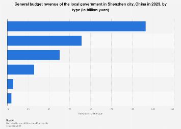 China: local government revenue in Shenzhen by type| Statista