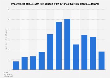 Indonesia: ice cream import value | Statista
