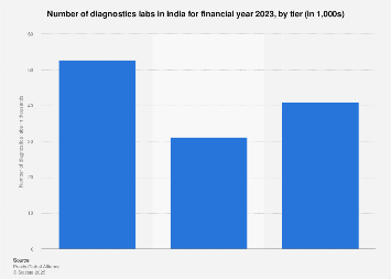 India: diagnostics labs count by tier 2023| Statista