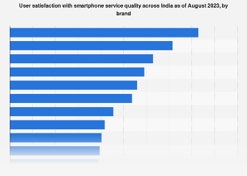 India: satisfaction with service quality by brand 2023 | Statista