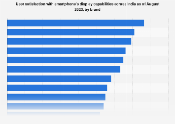 India: satisfaction with smartphone's display capabilities by brand ...