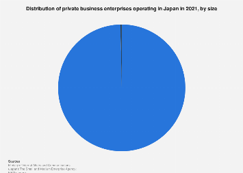 Japan: distribution of business enterprises by size| Statista