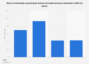 Denmark mobile internet penetration by device 2023| Statista