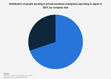 Japan: breakdown of workers of business enterprises by size| Statista