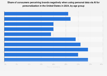 U.S. negative brand perception due AI access to data 2024 | Statista