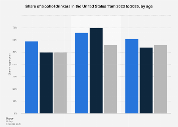 Alcohol drinker share by age U.S. 2025| Statista