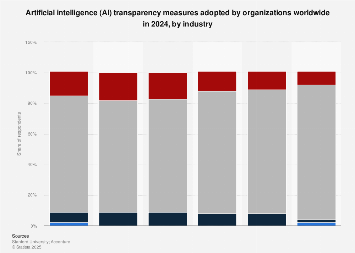 AI transparency measures' adoption 2024, by industry | Statista