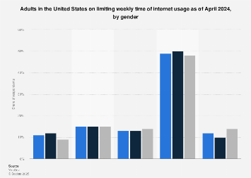 U.S. online time limit support by gender 2024 | Statista