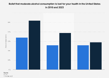 Moderate alcohol consumption harm perception U.S.| Statista