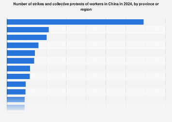China: number of workers' strikes by region 202| Statista