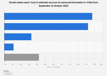 Chile: social users' trust in information sources 2023| Statista