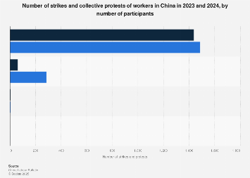 China: number of workers' strikes by size 2024| Statista