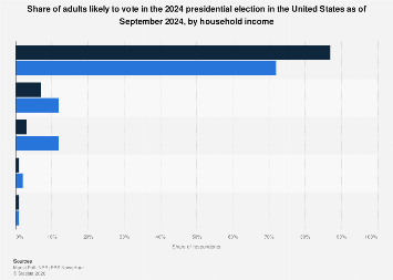 Likelihood of voting in 2024 presidential election by income U.S. 2024 ...