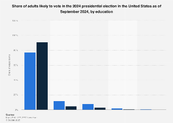 Likelihood of voting in the 2024 presidential election by education U.S. 2024| Statista