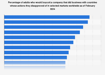 Geopolitics' influence on boycotts by country 2024| Statista