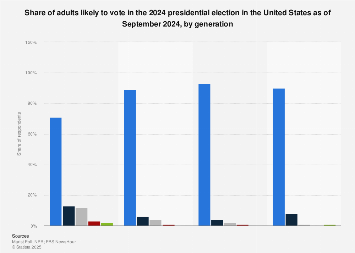 Likelihood of voting in the 2024 presidential election by generation U.S. 2024| Statista
