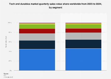 Tech and durables market share by segment 2024| Statista