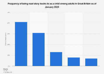 Book consumption as a child in GB 2024 | Statista