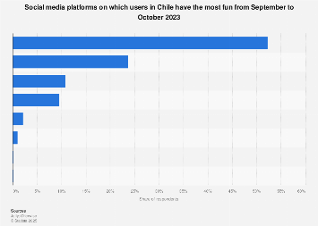 Chile: social media which users most have fun 2023 | Statista