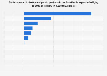 APAC: plastics trade balance by country 2022| Statista