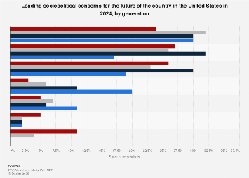 Leading sociopolitical concerns for the future of the country by ...