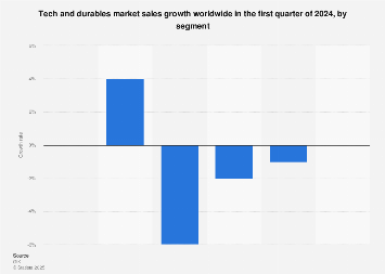 Tech and durables market growth by segment 2024| Statista