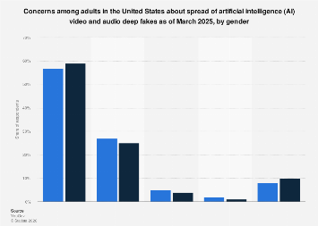 U.S. adults worry for AI deep fakes by gender 2025| Statista