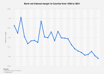 Czechia: bank net interest margin 1996-2021| Statista