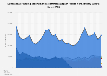 France: monthly recommerce app downloads 2024 | Statista
