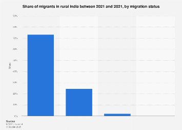 India: share of migrants in rural areas by migration status| Statista