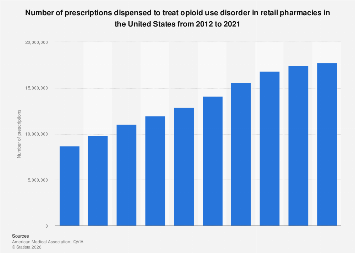 Number of prescriptions to treat opioid use disorder U.S. 2012-2021 ...
