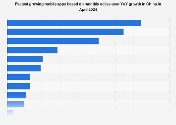 China: fastest growing mobile apps 2024| Statista