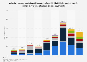 Voluntary carbon credit issuances by type 2023| Statista