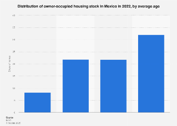 Mexico: age of housing stock| Statista