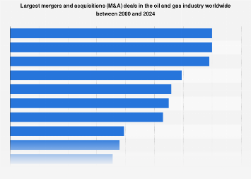 Most valuable global oil & gas M&A deals since 2000| Statista