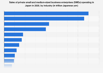 Japan: sales of SMEs by industry| Statista