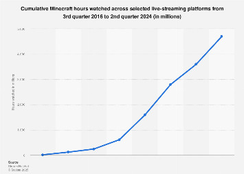 Cumulative Minecraft hours watched 2024| Statista