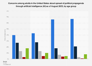 U.S. adults AI in political propaganda by age 2023| Statista