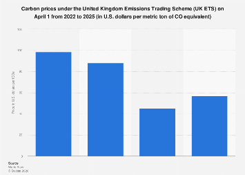 UK ETS carbon price trends 2022-2025| Statista