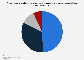 China: popular sunscreen SPF among consumers 2024 | Statista