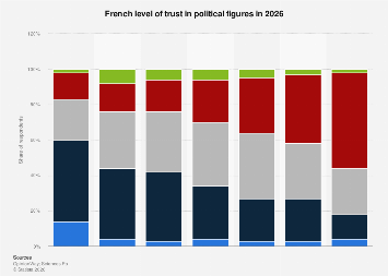 France: trust in political figures 2025| Statista