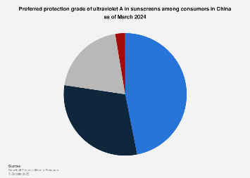 China: popular sunscreen PA among consumers 2024| Statista