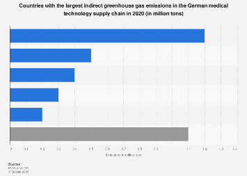 Largest emitters in medtech industry Germany| Statista