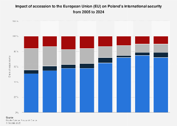 Poland: EU membership impact on international security 2024 | Statista