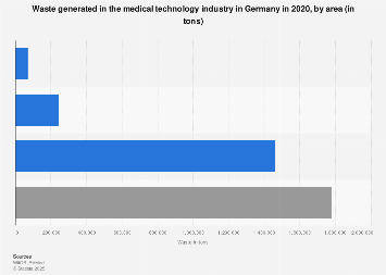 Waste impact of medtech industry Germany, by area| Statista