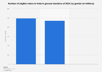 India: electorate by gender in elections 2024| Statista