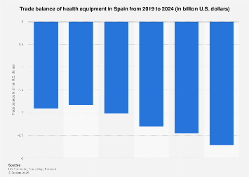 Health equipment: trade balance Spain 2024| Statista