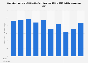 LAC: operating income| Statista