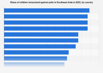 SEA: share of children immunized against polio by country| Statista